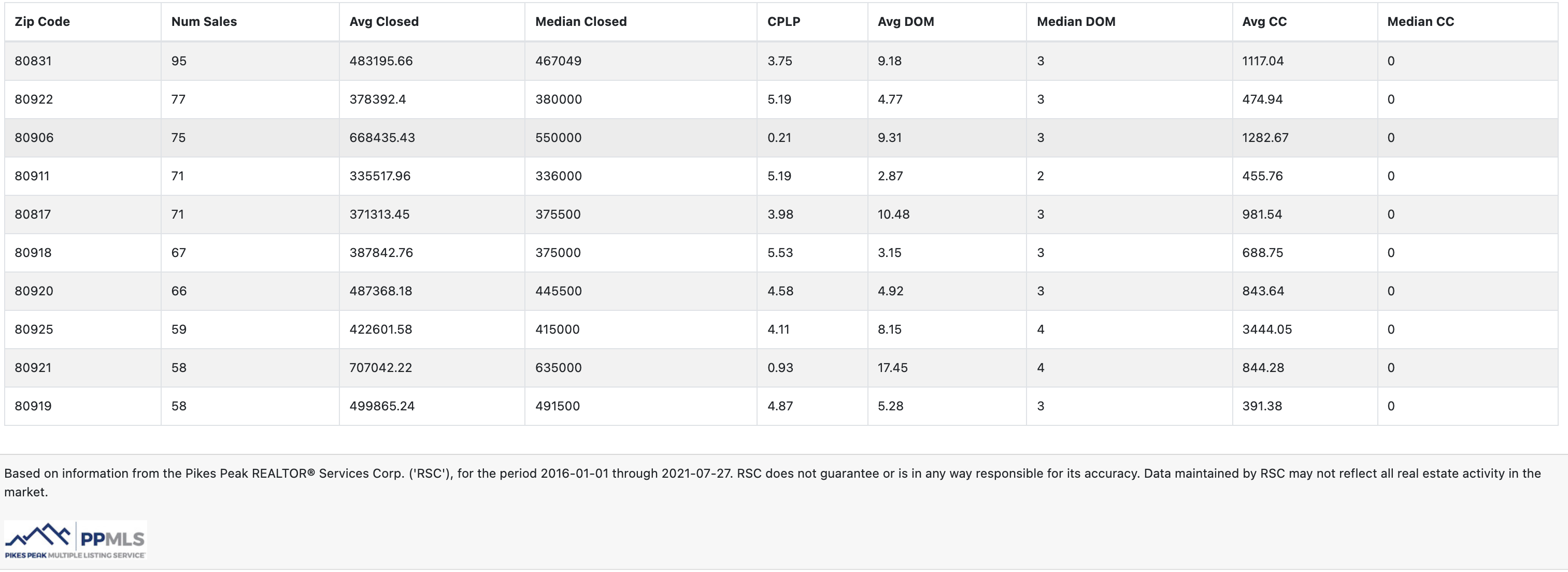 CoS: Top 10 zips - Rob Thompson, Realtor, 719-440-6626